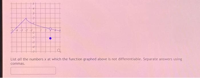 Solved List all the numbers x at which the function graphed | Chegg.com