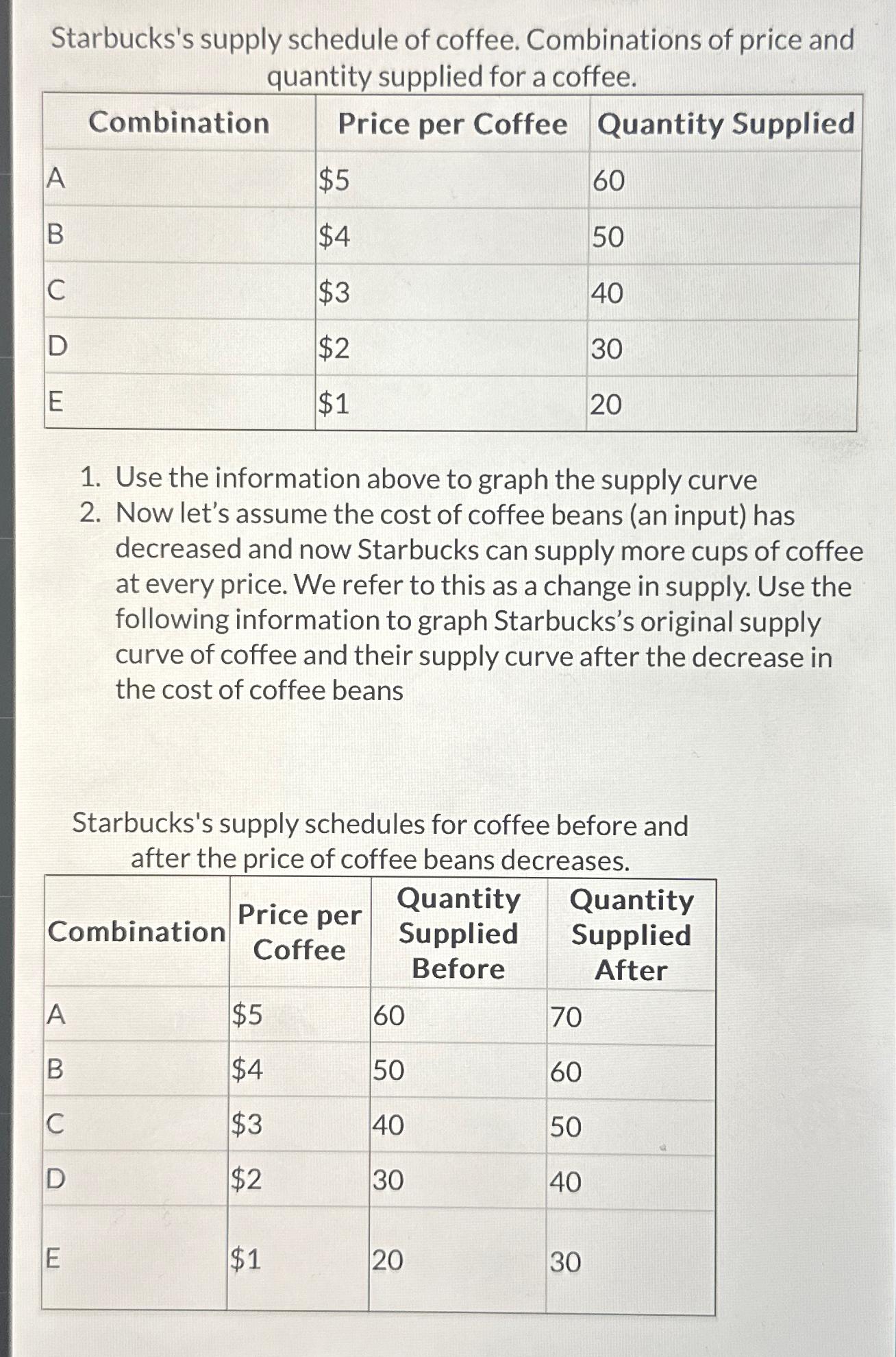 Solved Starbucks's supply schedule of coffee. Combinations | Chegg.com