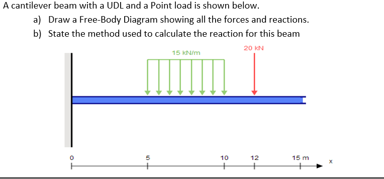 Solved A cantilever beam with a UDL and a Point load is | Chegg.com