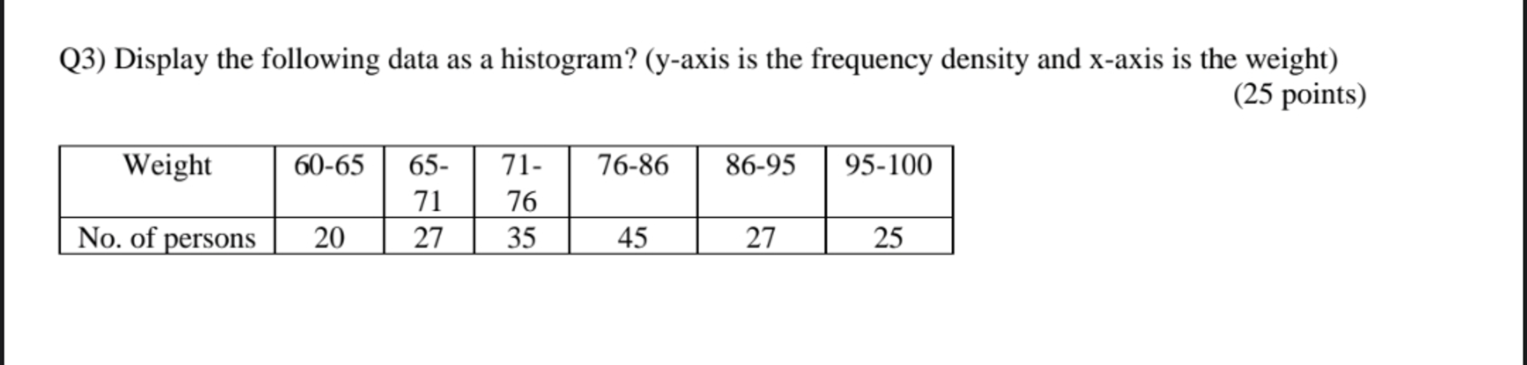 Solved Q3) ﻿Display the following data as a histogram? | Chegg.com