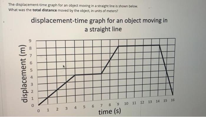 Solved The displacement-time graph for an object moving in a | Chegg.com