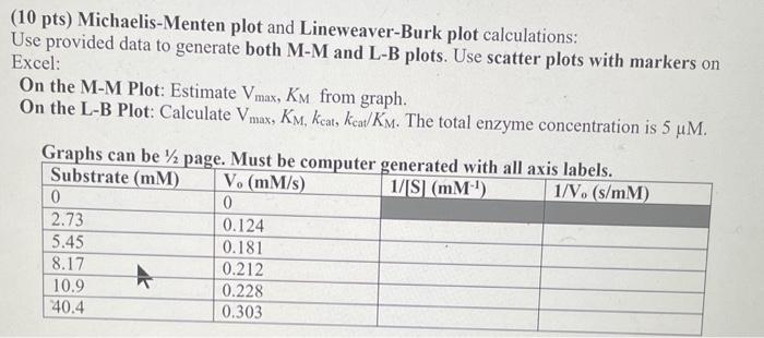 (10 pts) Michaelis-Menten plot and Lineweaver-Burk | Chegg.com