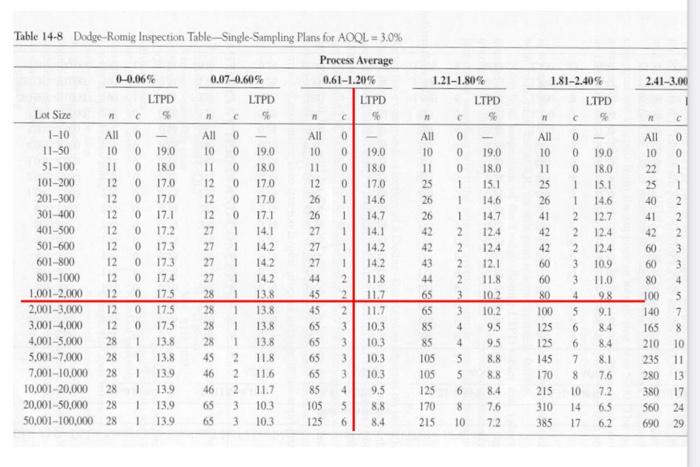 Solved a) Based on the Dodge-Romia Tables provided in the | Chegg.com