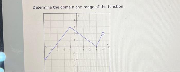 Solved Determine the domain and range of the function. | Chegg.com