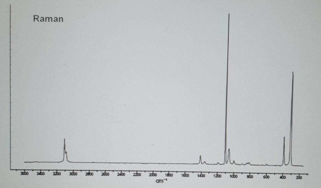 Solved Find and identify the peaks of ferrocene in the Raman | Chegg.com