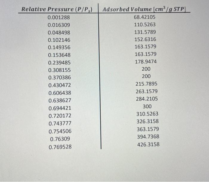 Solved b) Using the linearized BET Equation: | Chegg.com