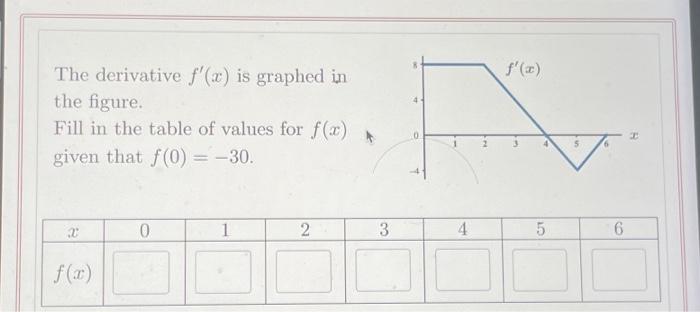 Solved The derivative f'(x) is graphed in the figure. Fill | Chegg.com