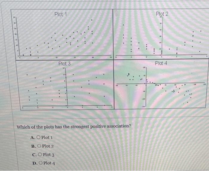 Solved Which of the plots has the strongest positive | Chegg.com