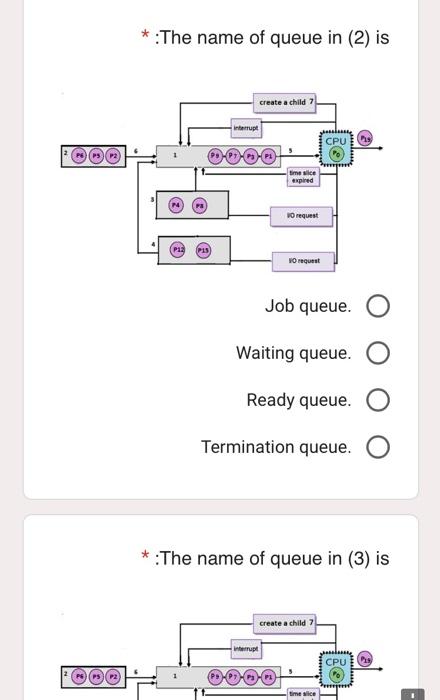 Solved ∗ :The name of queue in (2) is Job queue. Waiting | Chegg.com