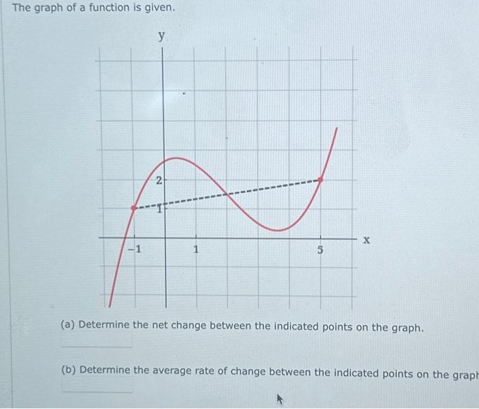 Solved The graph of a function is given. (a) Determine the | Chegg.com