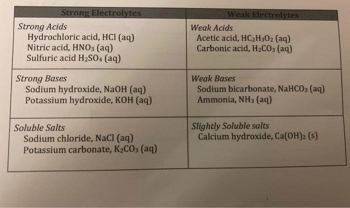 Electrolyte Strength Chart