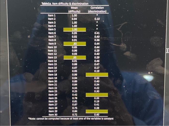 Module 7 - item Analysis The Standardized Assessment | Chegg.com