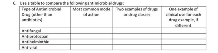 Solved 6. Use a table to compare the following antimicrobial | Chegg.com