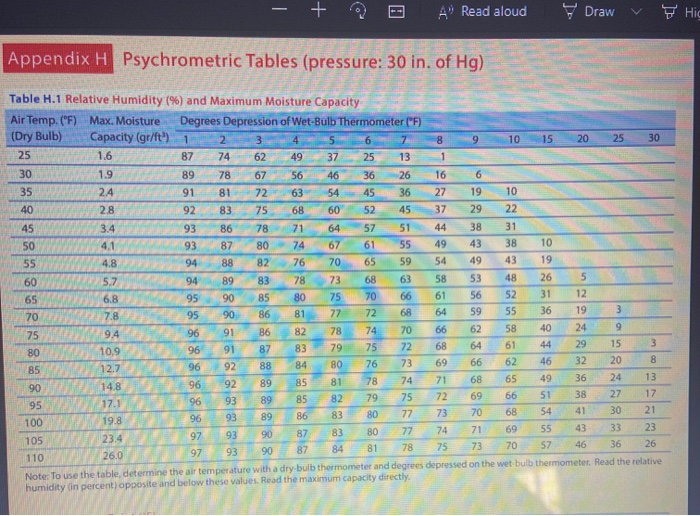 Solved A psychrometer has a dry-bulb reading of 95°F and | Chegg.com