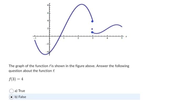Solved The graph of the function f is shown in the figure | Chegg.com