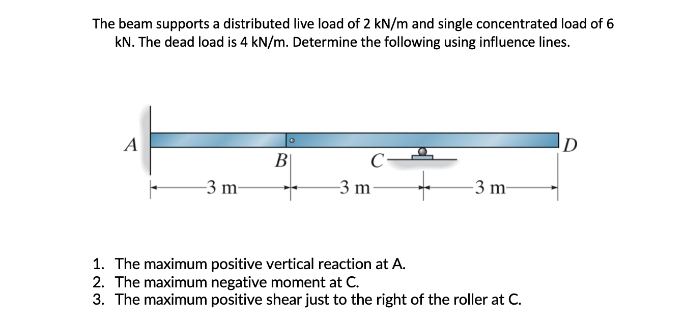 Solved The beam supports a distributed live load of 2 ﻿kN | Chegg.com
