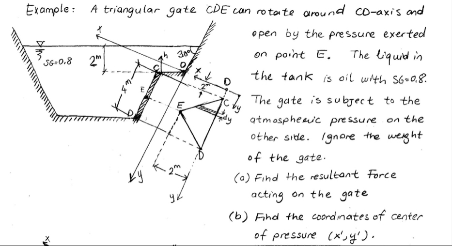 Solved Example: A triangular gate CDE can rotate around | Chegg.com