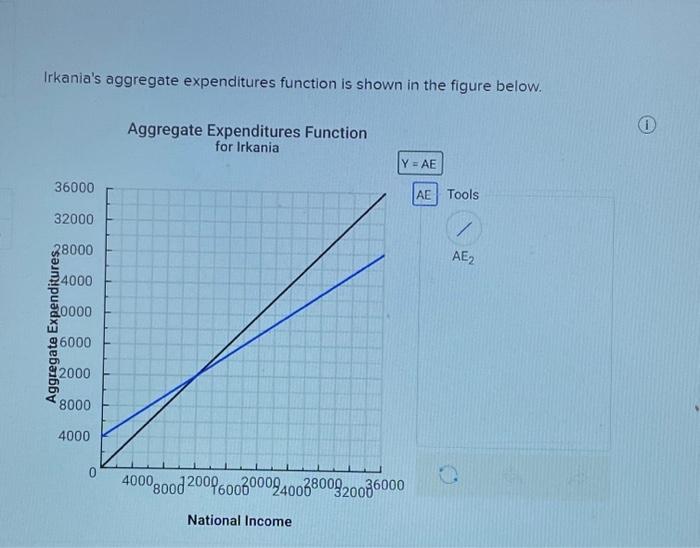 Solved Irkania's aggregate expenditures function is shown in | Chegg.com