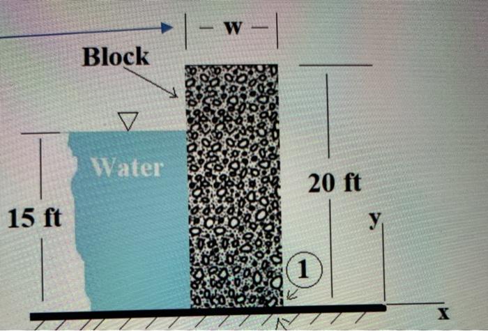 Solved The block has a width w (assume unit depth into the | Chegg.com