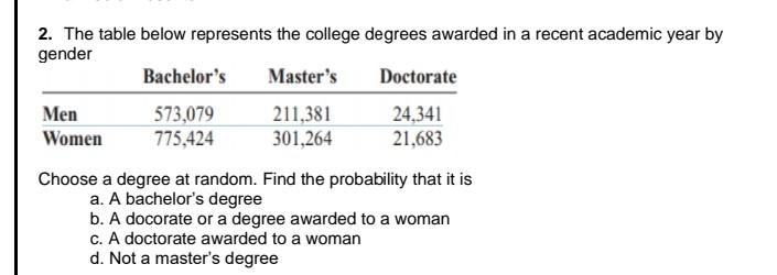 Solved 2. The table below represents the college degrees | Chegg.com