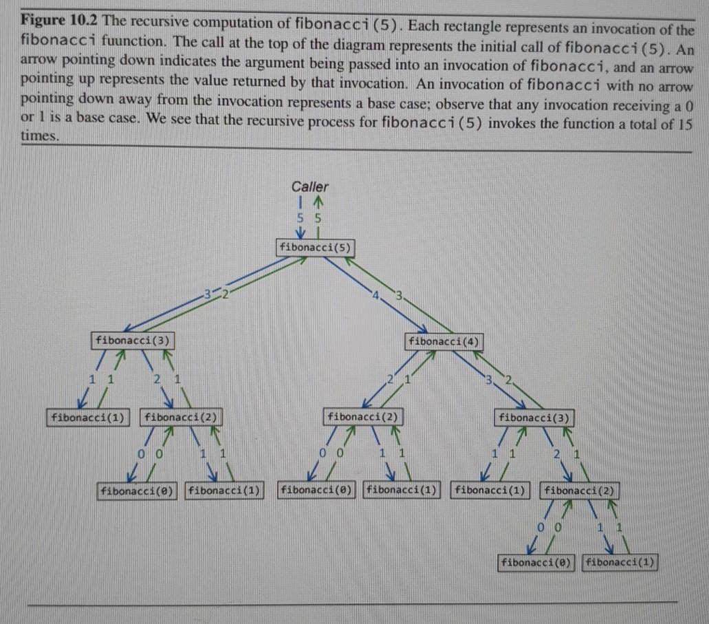 Solved A-2. Figure 10.2 (Explain the process of recursion | Chegg.com