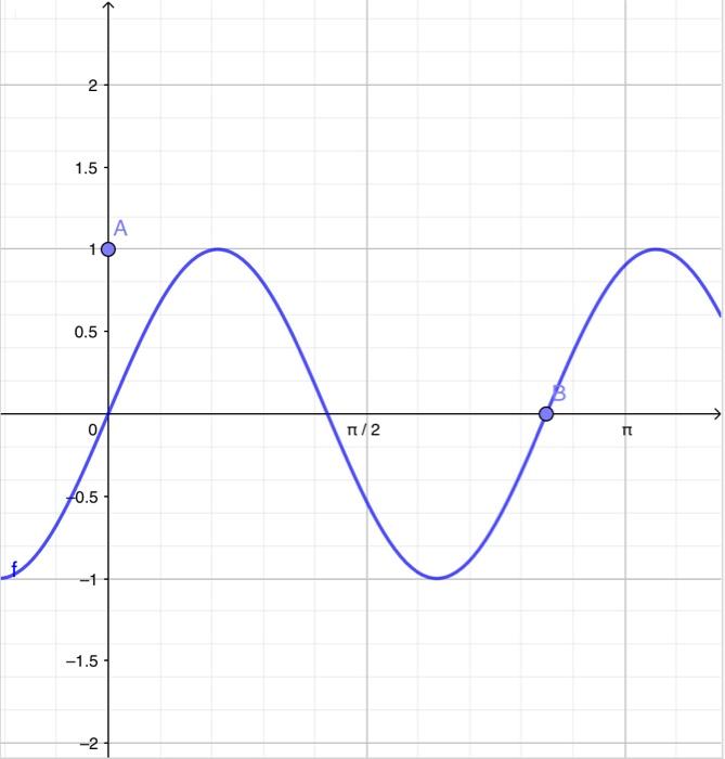 Solved f(x)=3sin((35)x) Move points A and B to create the | Chegg.com