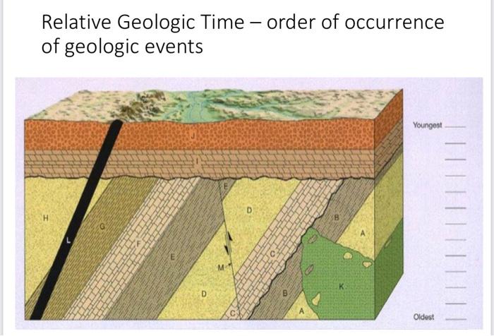 Solved Relative Geologic Time - order of occurrence of | Chegg.com