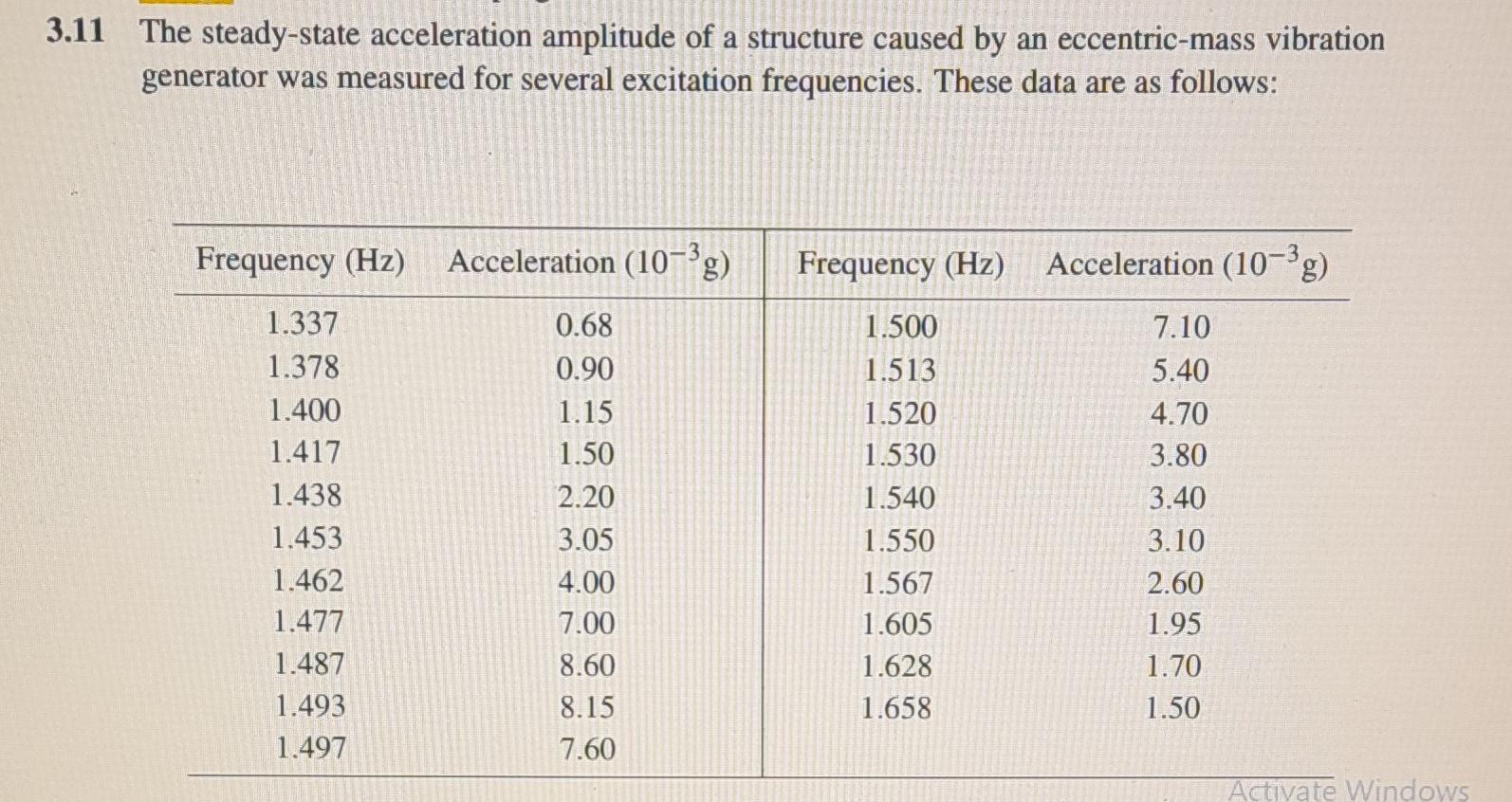 3.11 The steady-state acceleration amplitude of a | Chegg.com