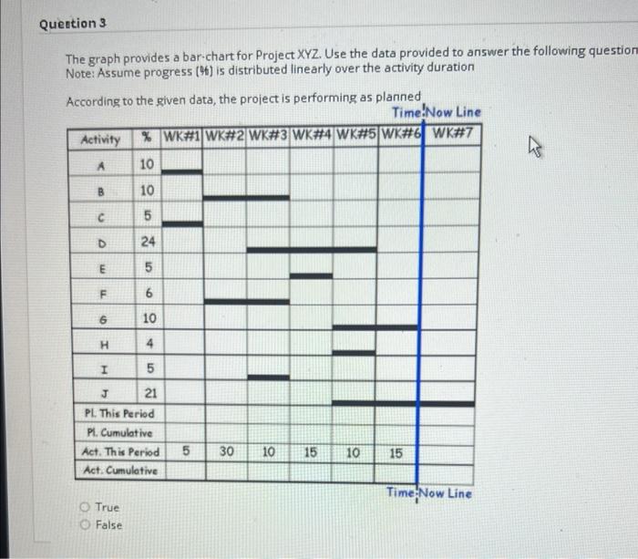 Solved the graph provides a bar chart for project XYZ use | Chegg.com