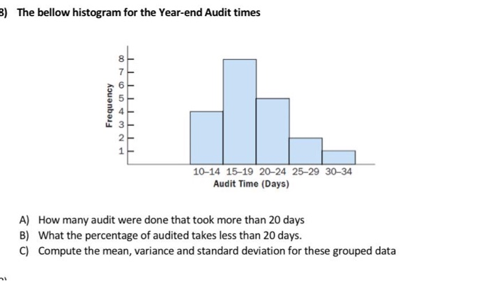 Solved B) The bellow histogram for the Year-end Audit times | Chegg.com