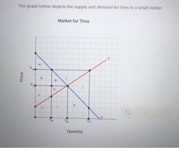Solved The graph below depicts the supply and demand for | Chegg.com