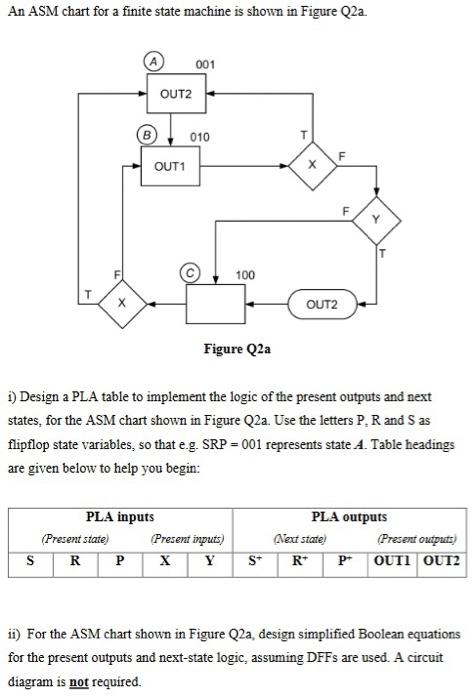 Solved An ASM chart for a finite state machine is shown in | Chegg.com