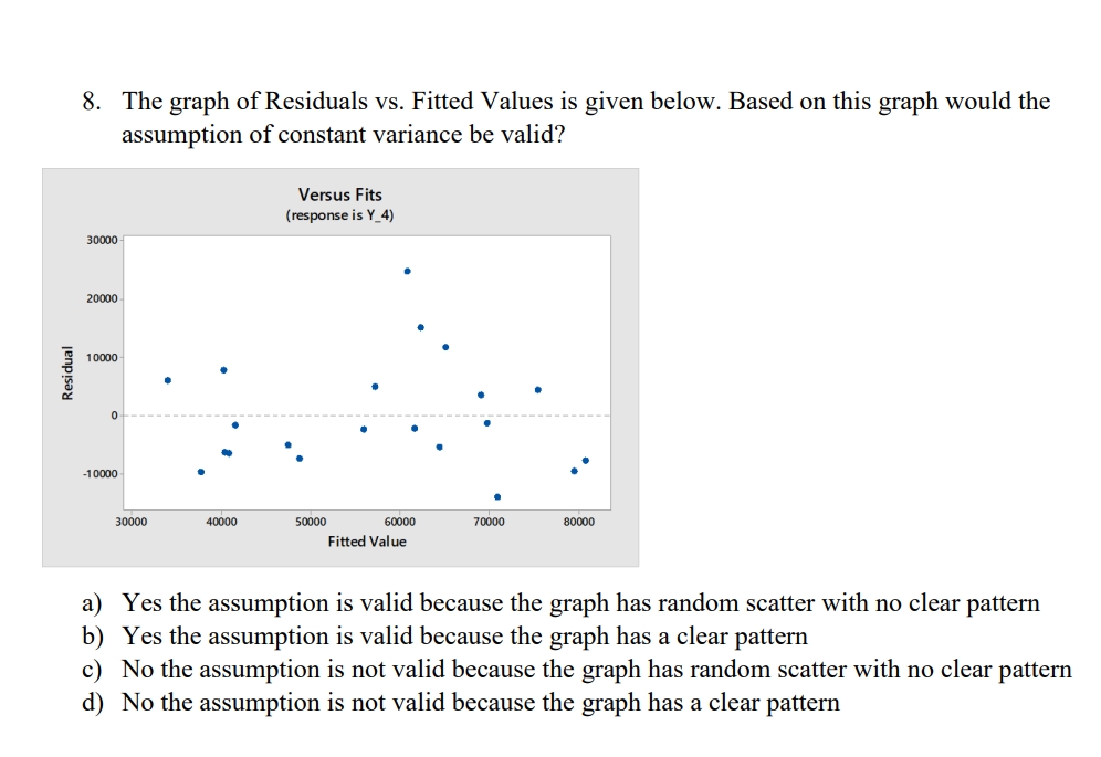 Solved The graph of Residuals vs. ﻿Fitted Values is given | Chegg.com