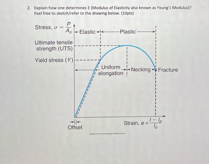 Solved 2. Explain how one determines E (Modulus of | Chegg.com