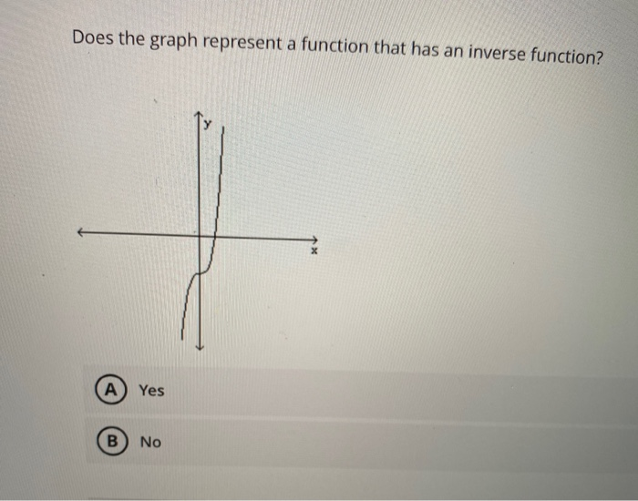 Solved Does the graph represent a function that has an | Chegg.com