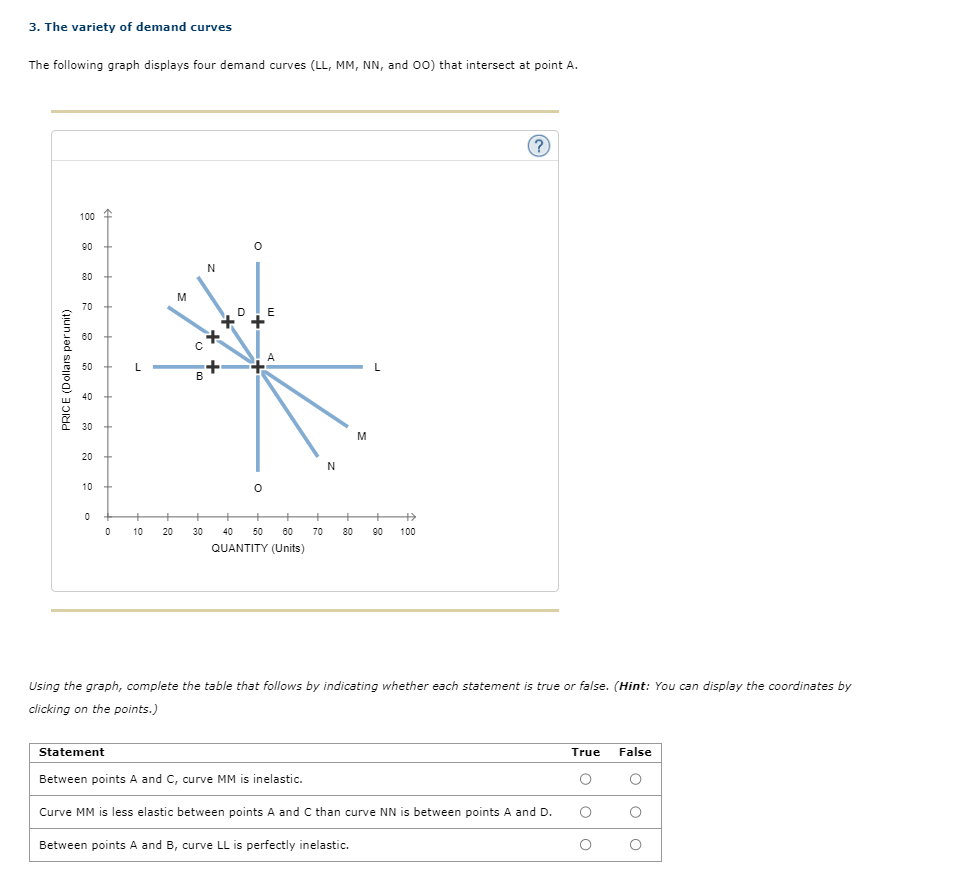 Solved The variety of demand curvesThe following graph | Chegg.com