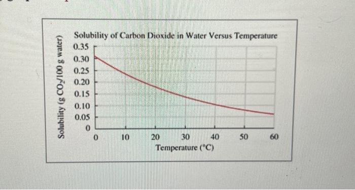 Solved है Solubility of Carbon Dioxide in Water Versus | Chegg.com