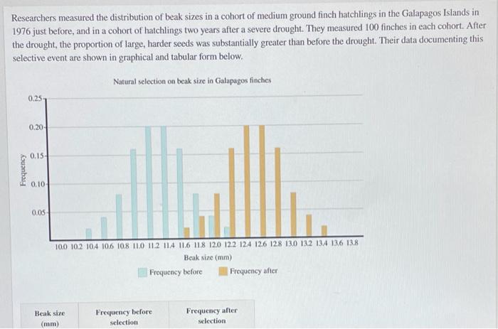 Researchers measured the distribution of beak sizes | Chegg.com