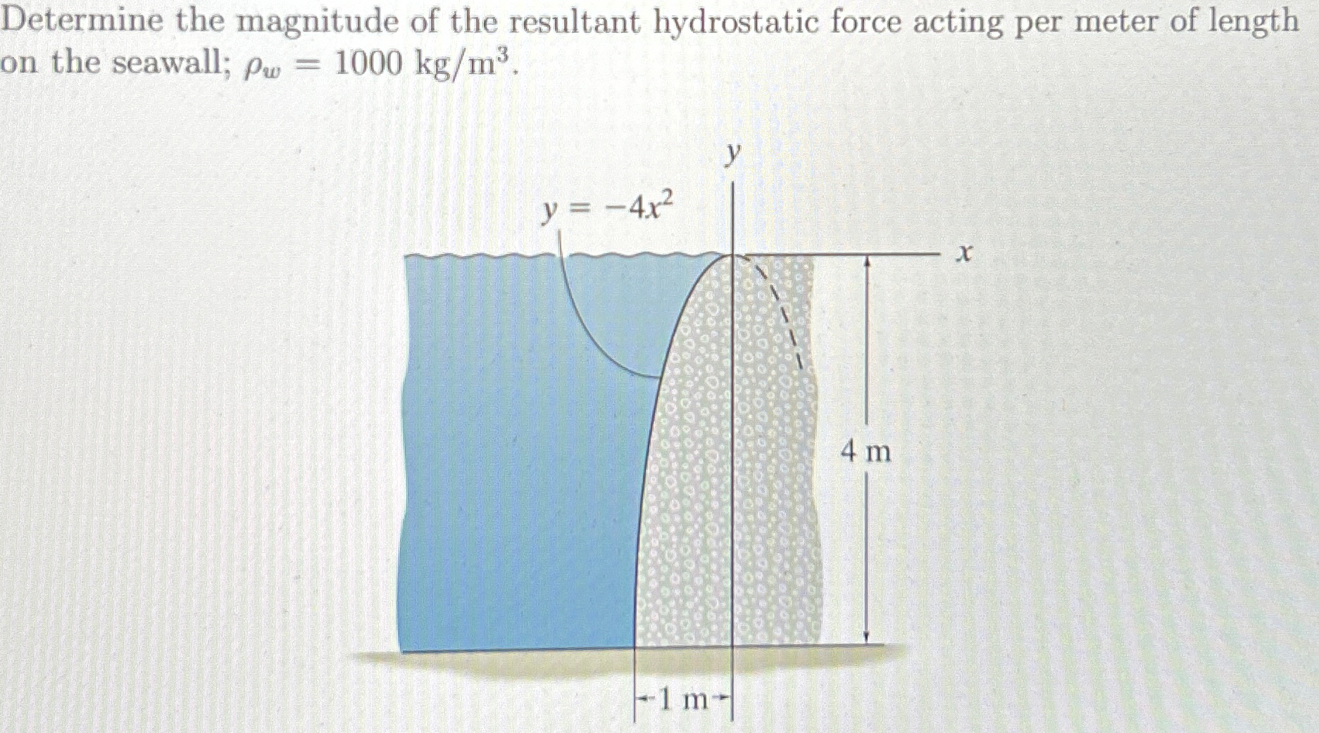 Solved Determine the magnitude of the resultant hydrostatic | Chegg.com