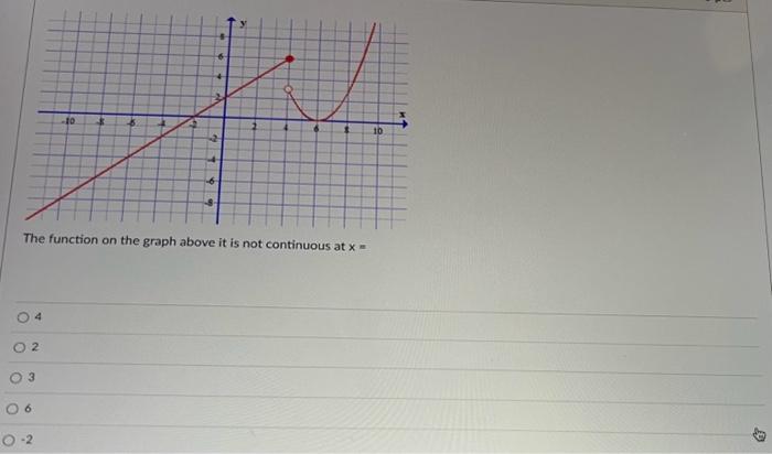 Solved Does not existDoes not existThe function on the graph | Chegg.com
