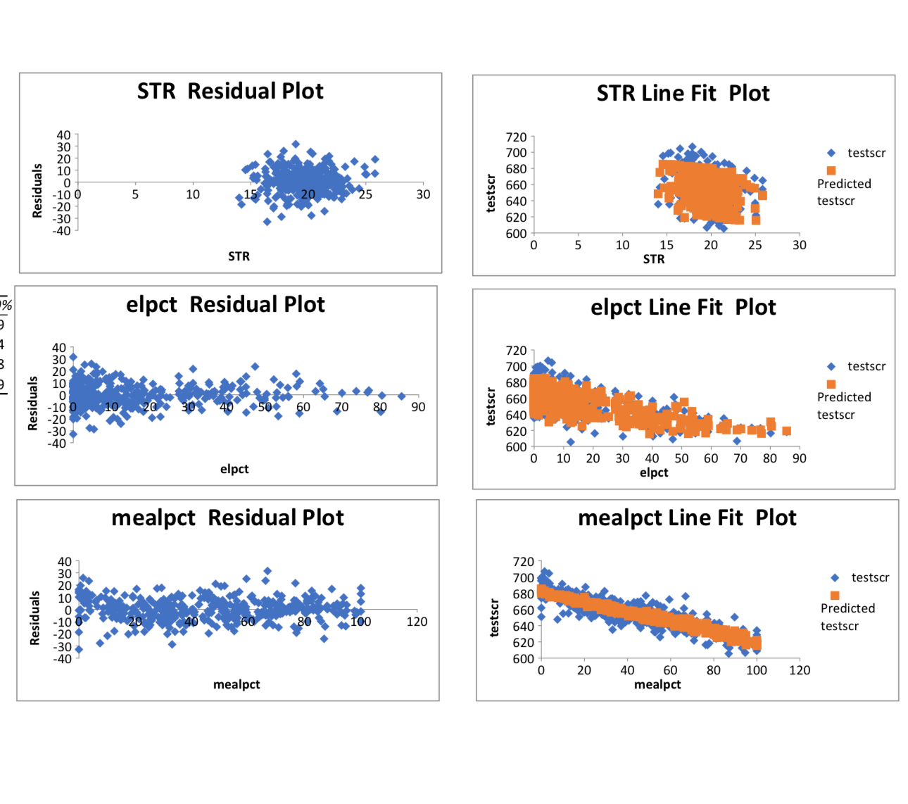 Solved STR Residual Plotelpct Residual Plotmealpct Residual | Chegg.com