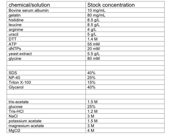 Solved Question 2: Make a master mix for a plasmid ligation. | Chegg.com