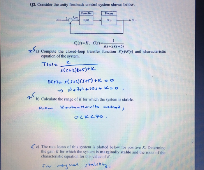 Solved Q2. Consider the unity feedback control system shown | Chegg.com