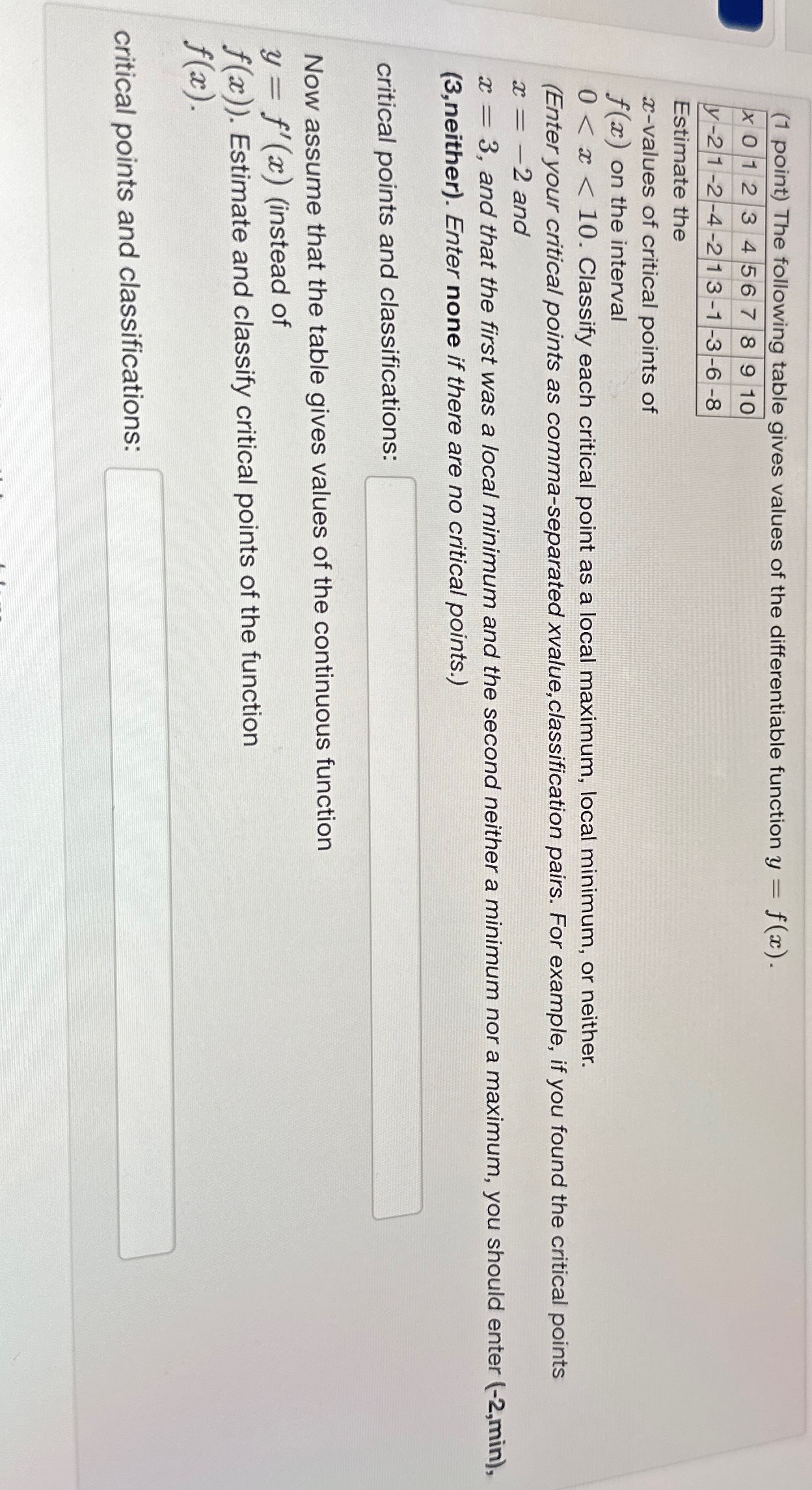 Solved (1 ﻿point) ﻿The following table gives values of the | Chegg.com