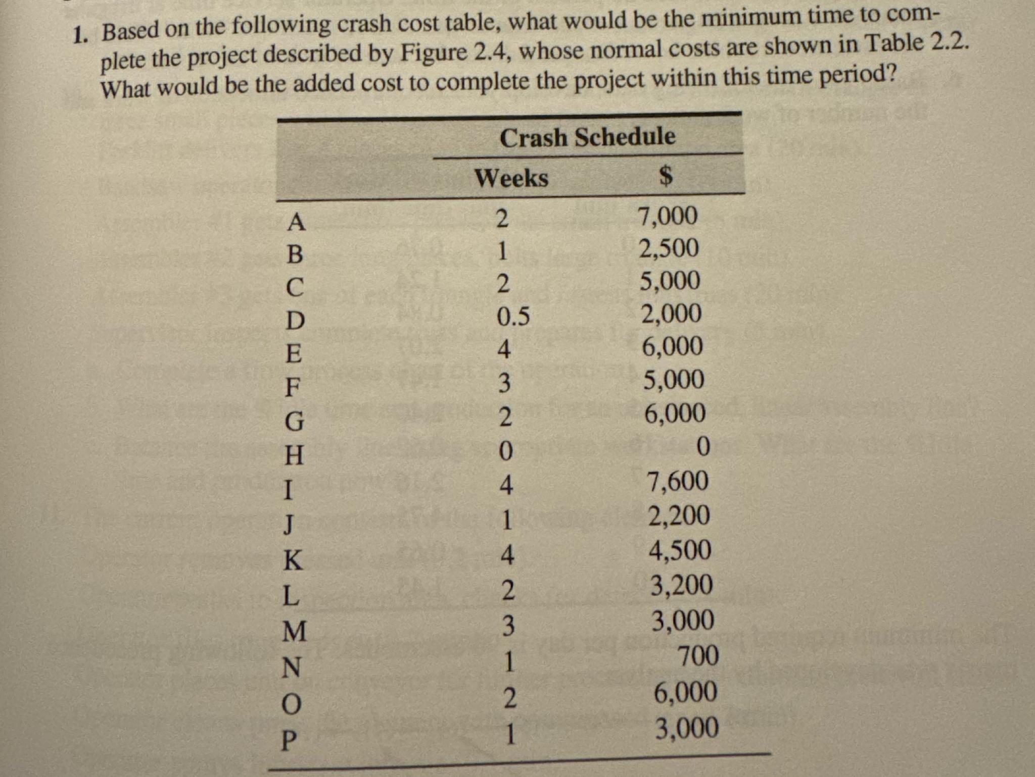 Solved Based on the following crash cost table, what would | Chegg.com