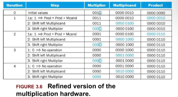 Solved 1. Using a table similar to that shown in Figure 3.6, | Chegg.com