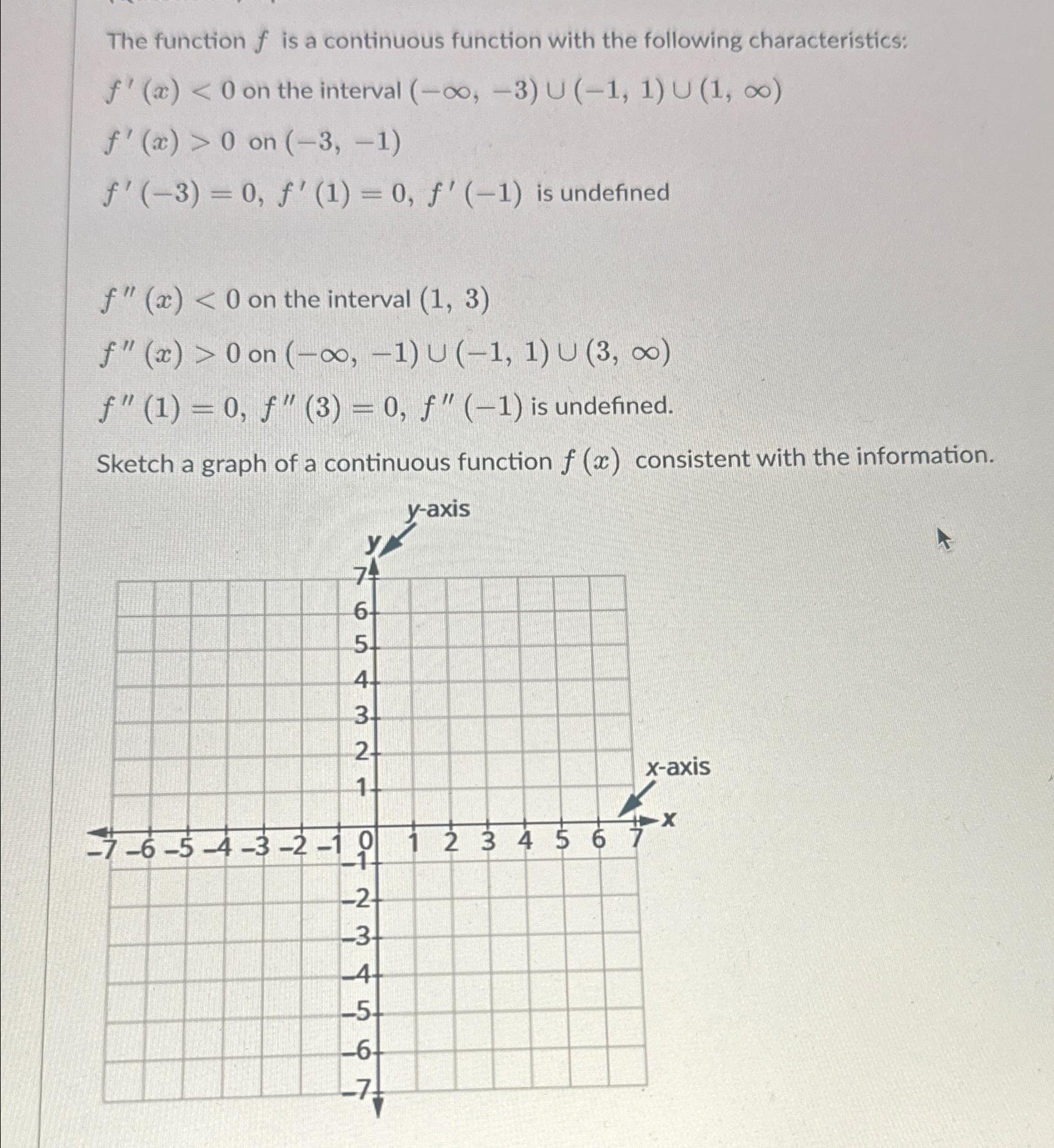 Solved The function f ﻿is a continuous function with the | Chegg.com