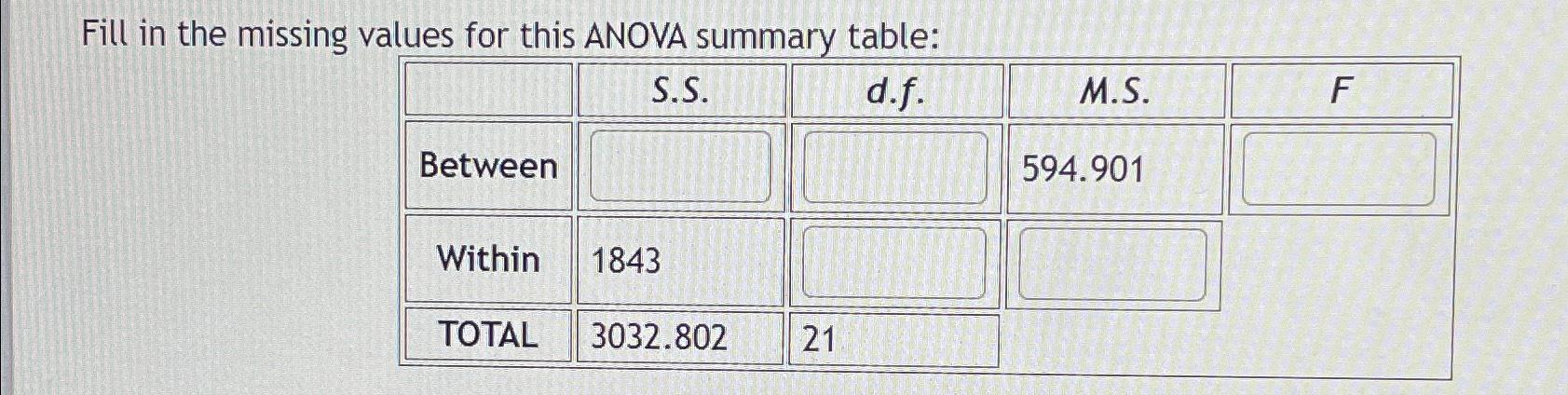 Solved Fill in the missing values for this ANOVA summary | Chegg.com