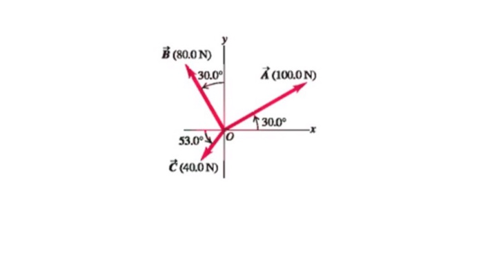 Solved using the polygon method to find the resultant of the | Chegg.com