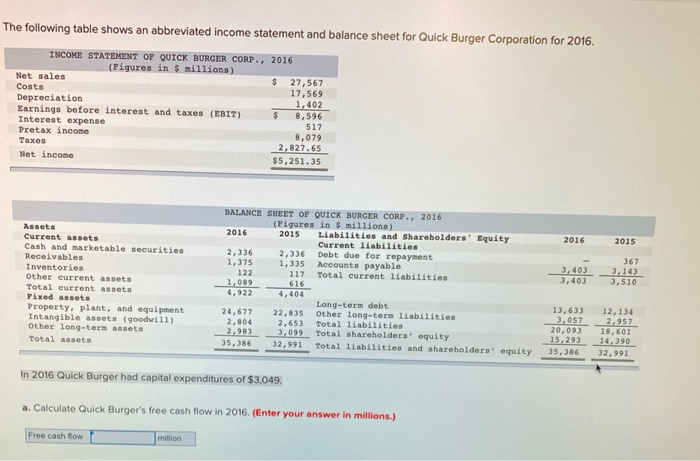 Solved The following table shows an abbreviated income | Chegg.com
